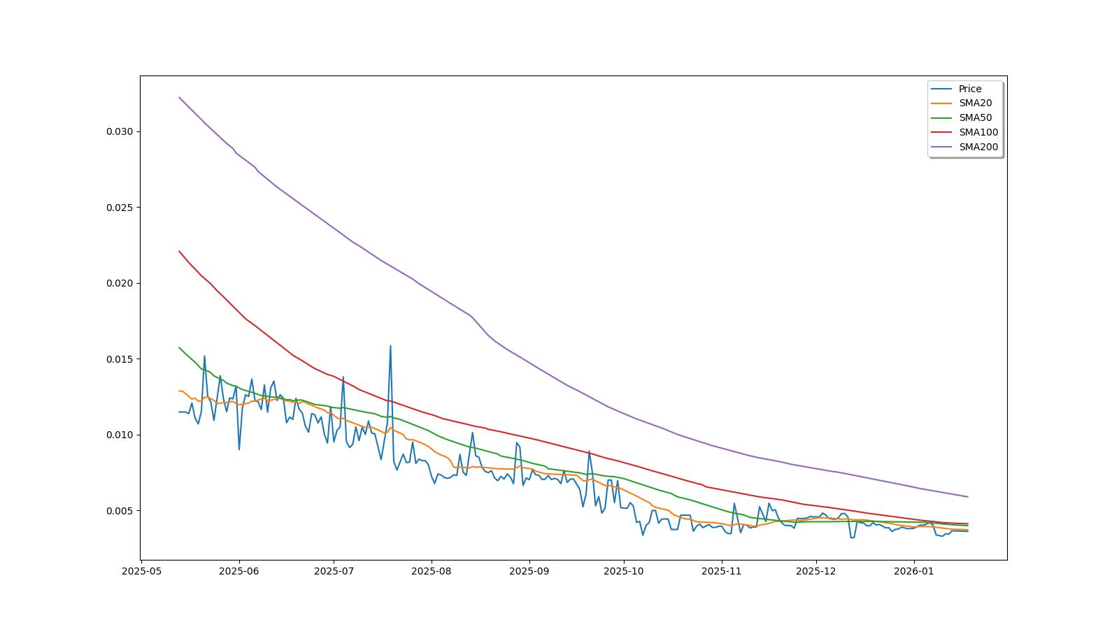 AVINOC Simple Moving Averages
