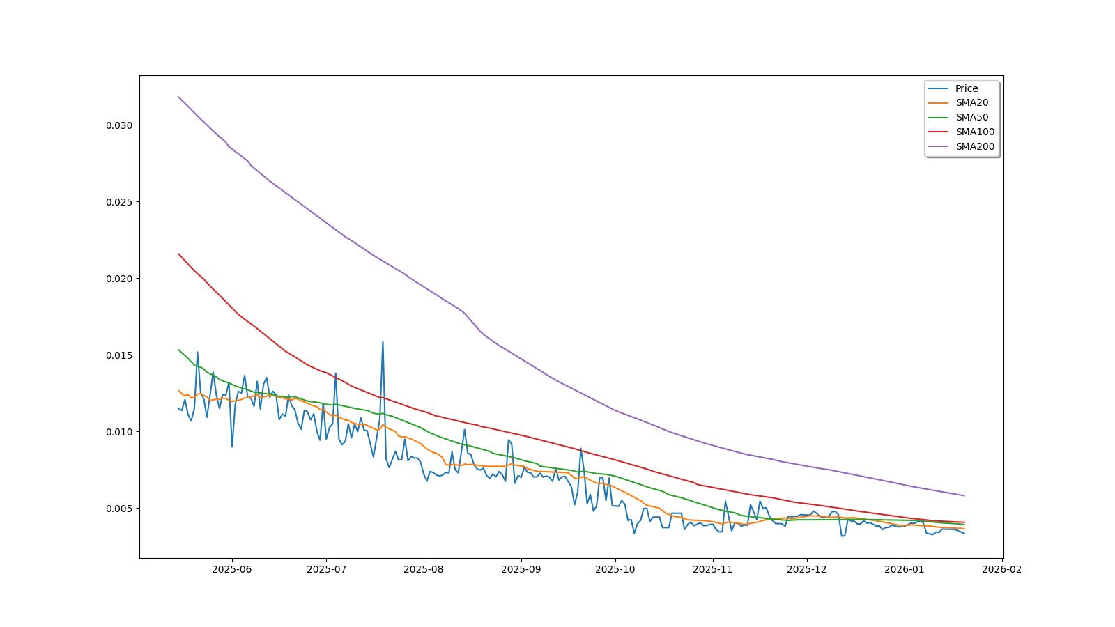 AVINOC Simple Moving Averages