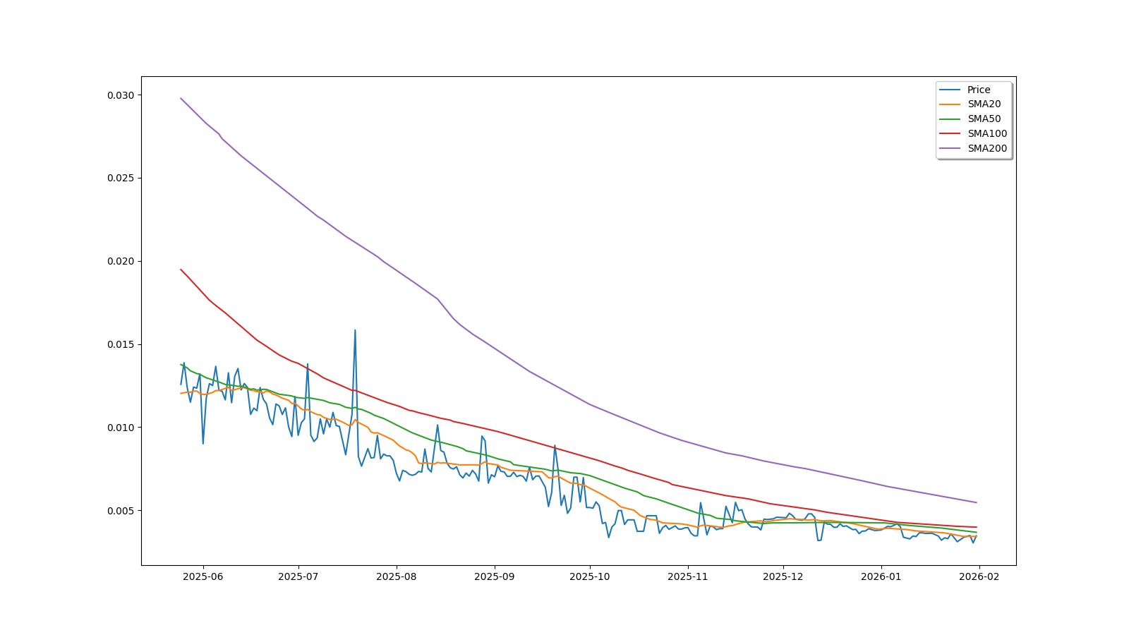 AVINOC Simple Moving Averages