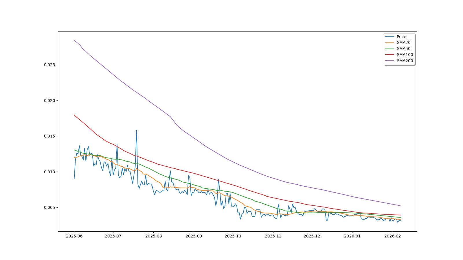 AVINOC Simple Moving Averages