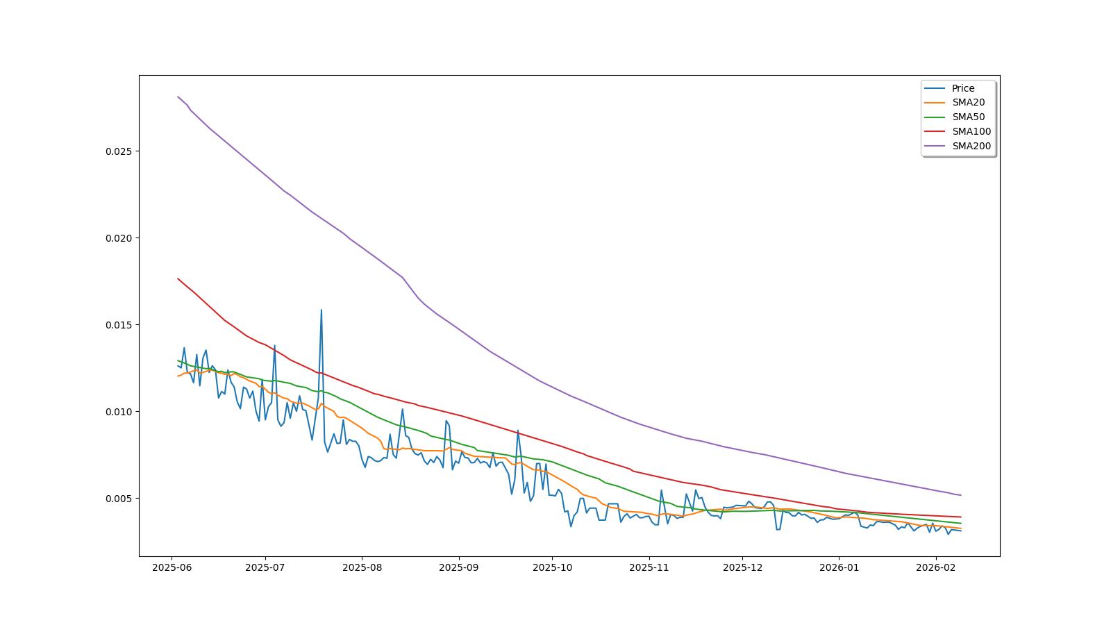 AVINOC Simple Moving Averages