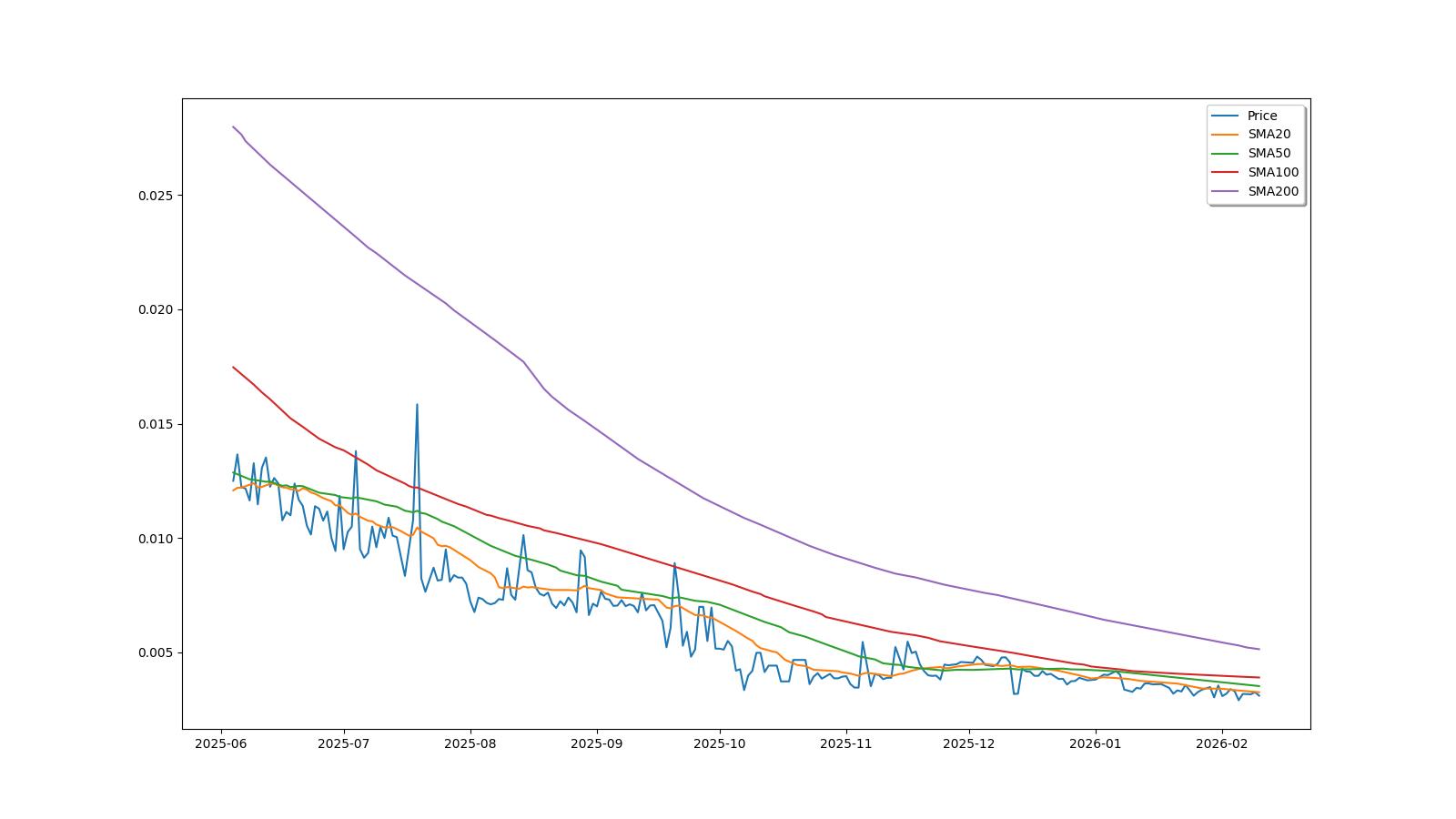 AVINOC Simple Moving Averages