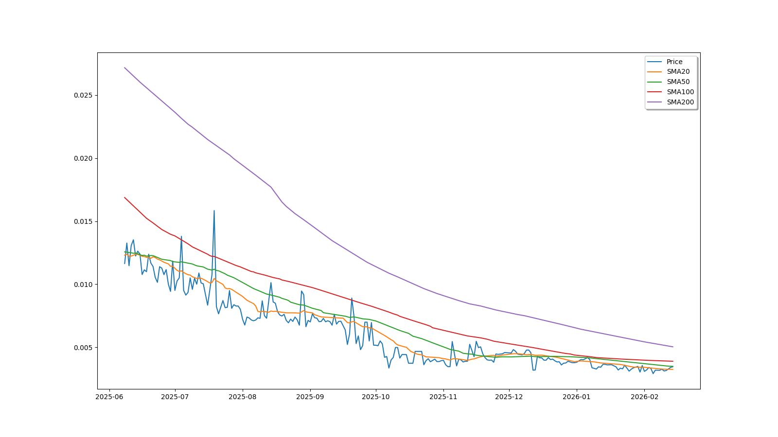 AVINOC Simple Moving Averages