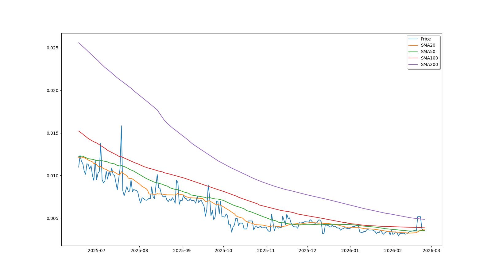 AVINOC Simple Moving Averages