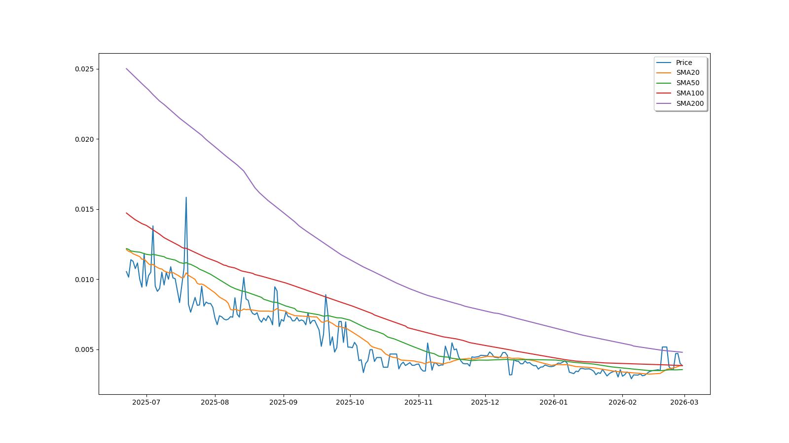 AVINOC Simple Moving Averages