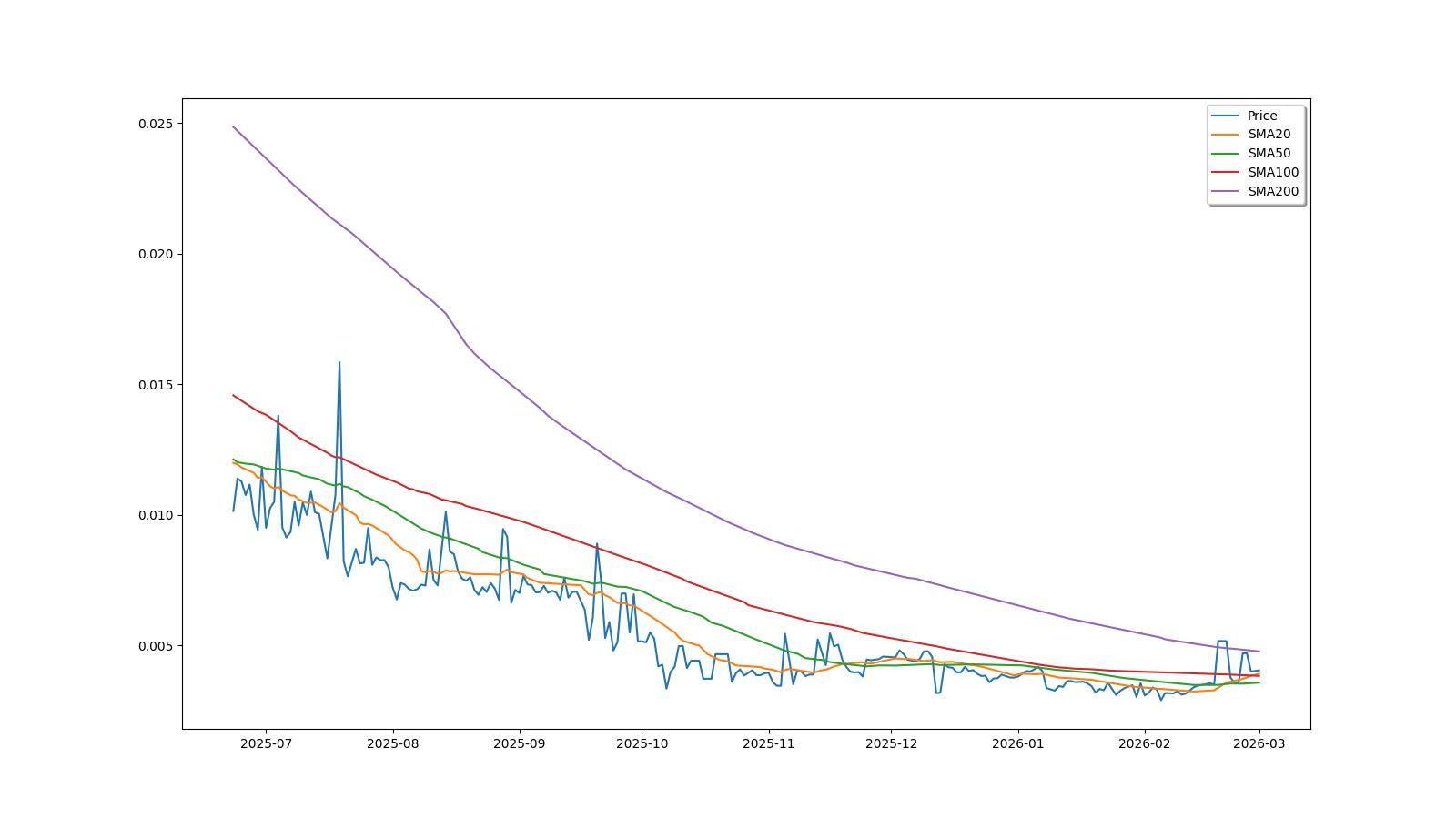 AVINOC Simple Moving Averages