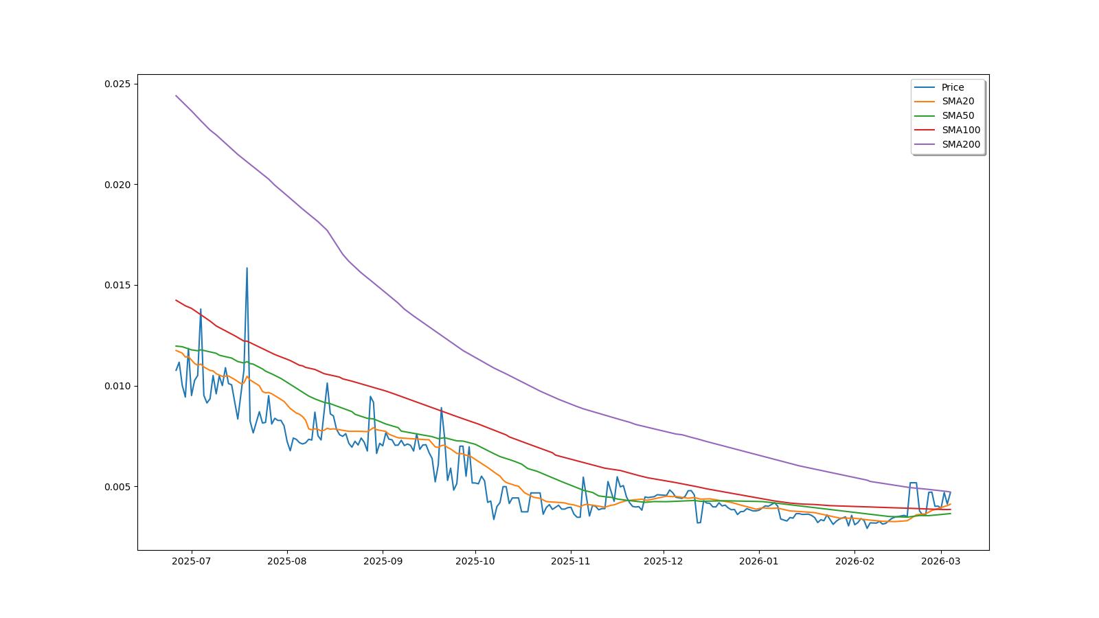 AVINOC Simple Moving Averages