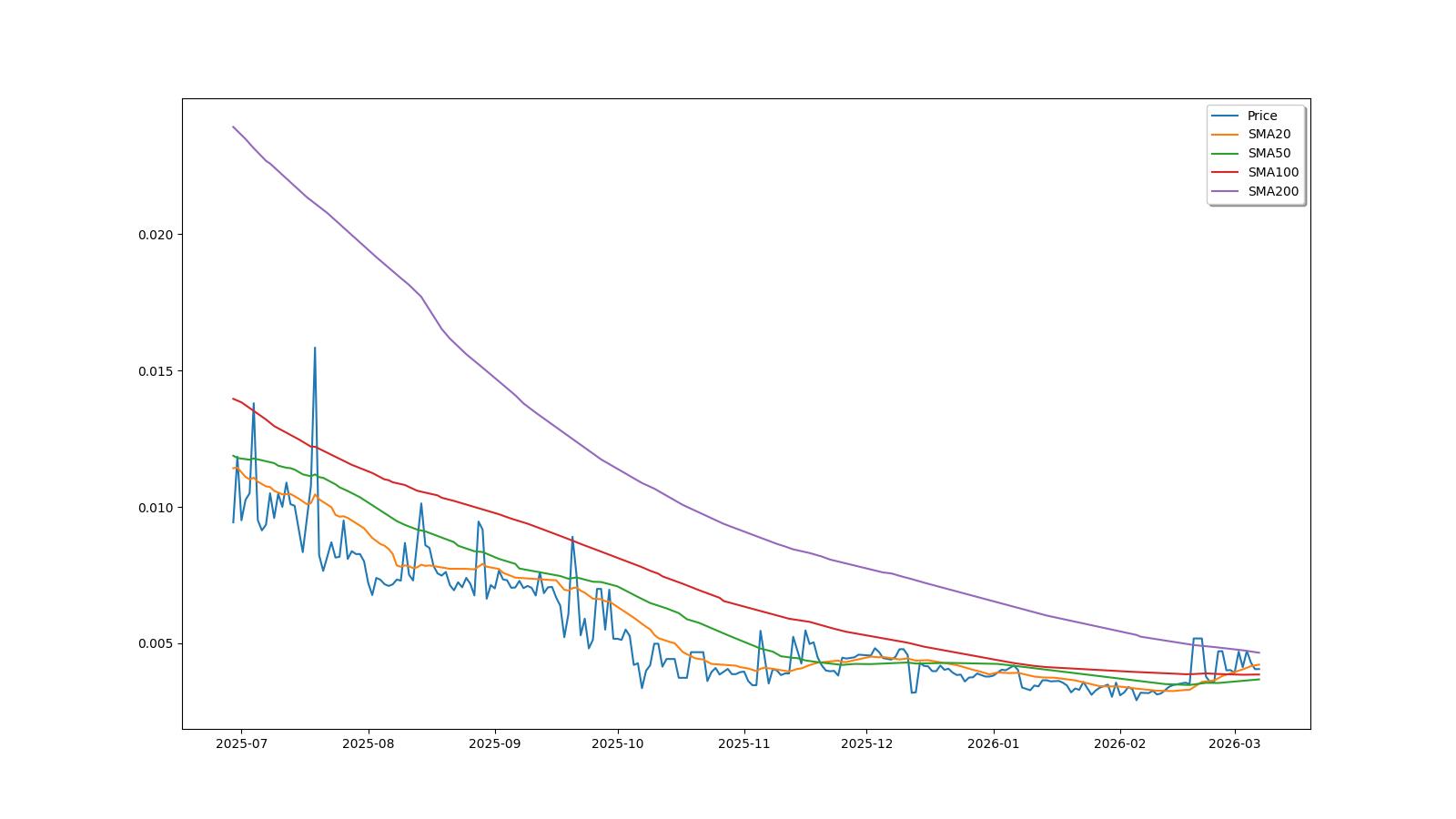 AVINOC Simple Moving Averages