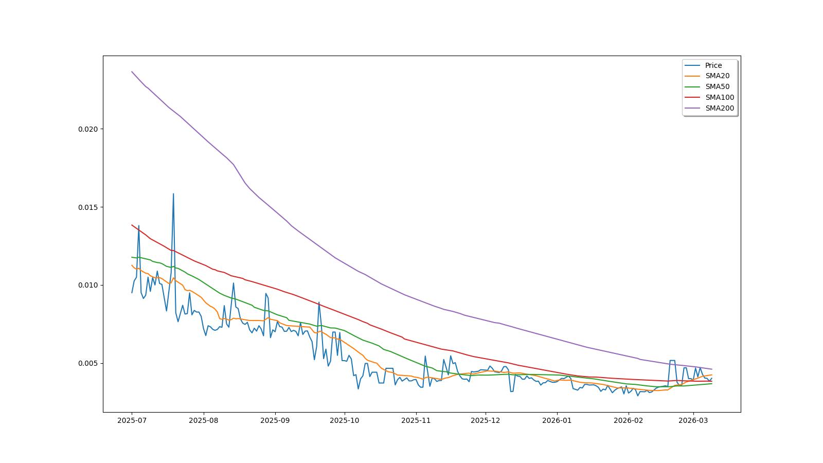 AVINOC Simple Moving Averages