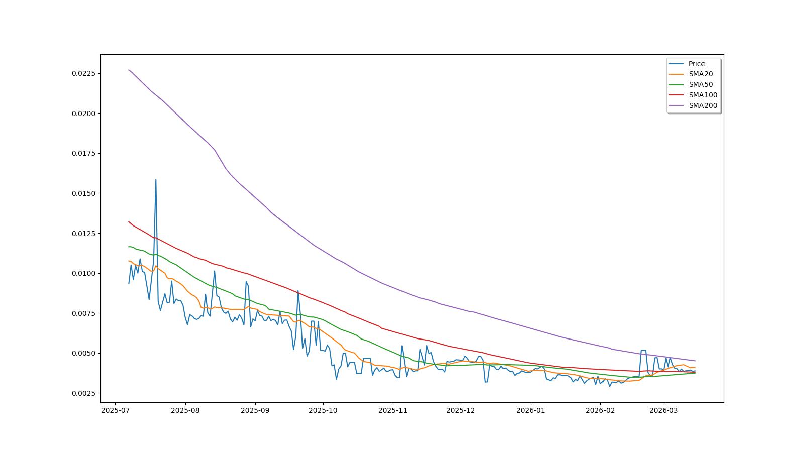 AVINOC Simple Moving Averages
