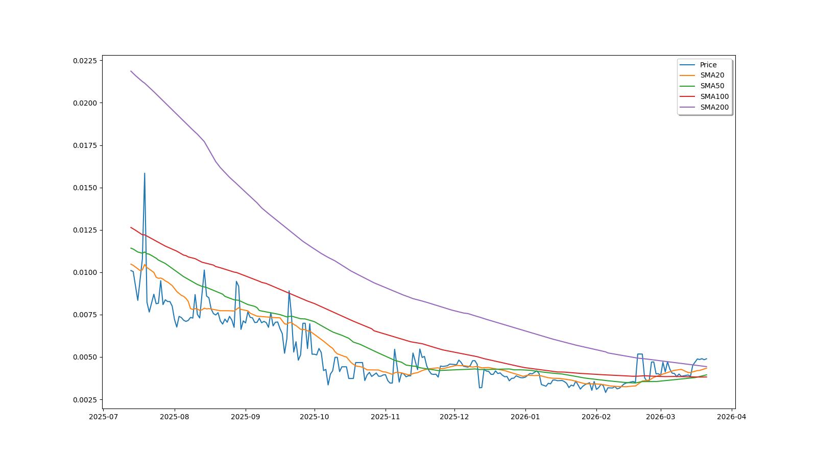 AVINOC Simple Moving Averages