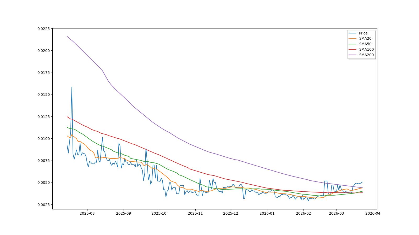 AVINOC Simple Moving Averages