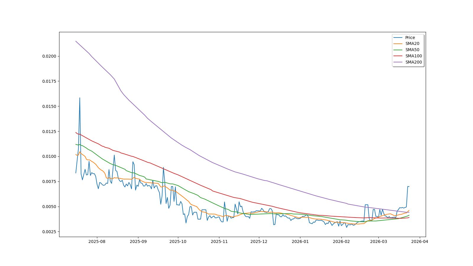 AVINOC Simple Moving Averages
