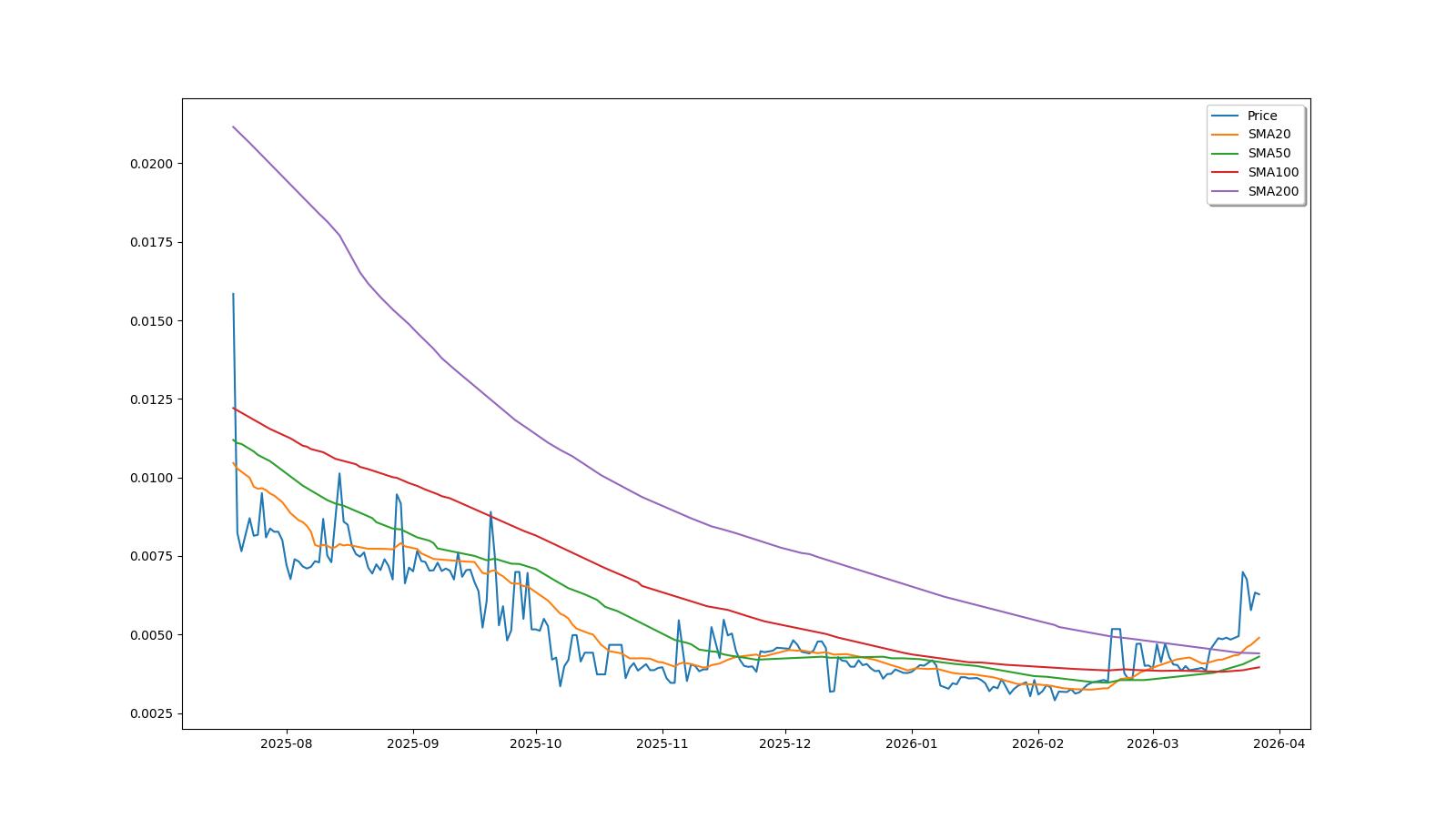 AVINOC Simple Moving Averages