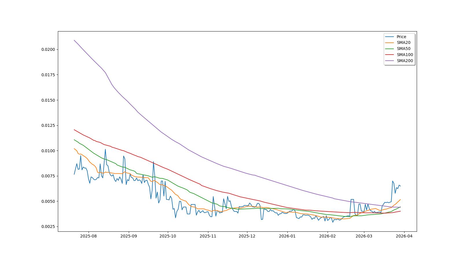 AVINOC Simple Moving Averages
