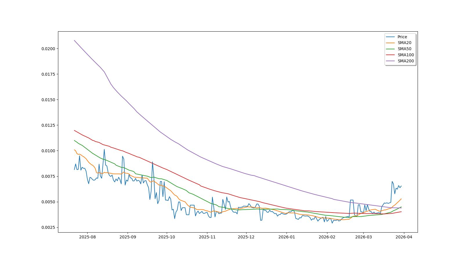 AVINOC Simple Moving Averages