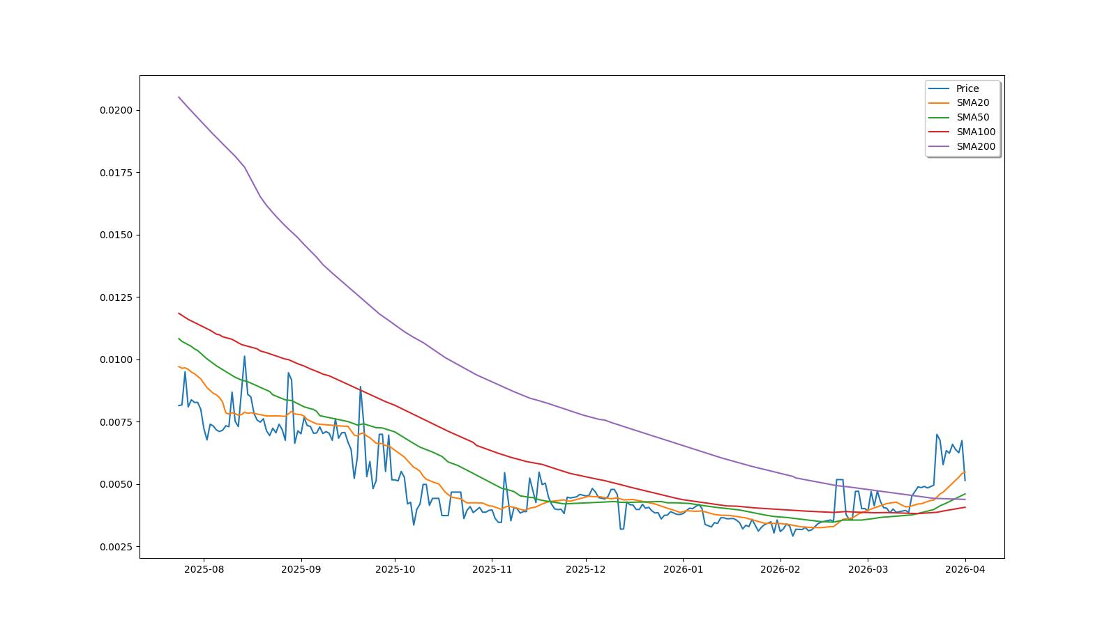 AVINOC Simple Moving Averages