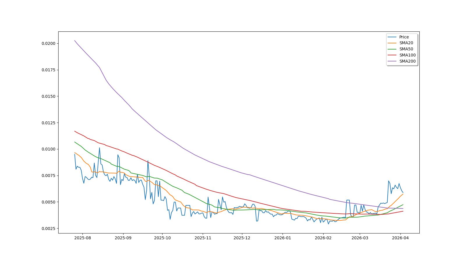 AVINOC Simple Moving Averages