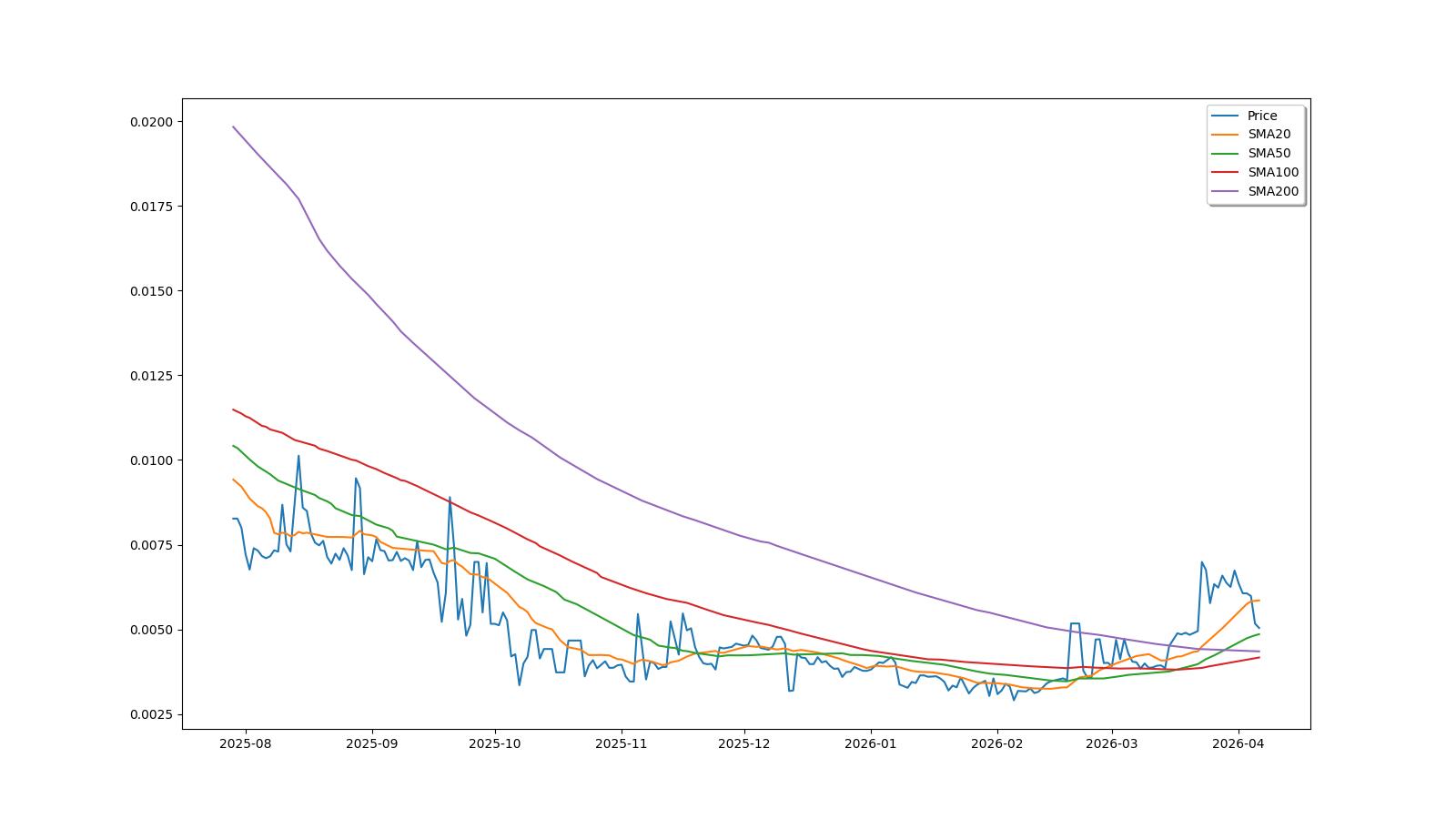 AVINOC Simple Moving Averages