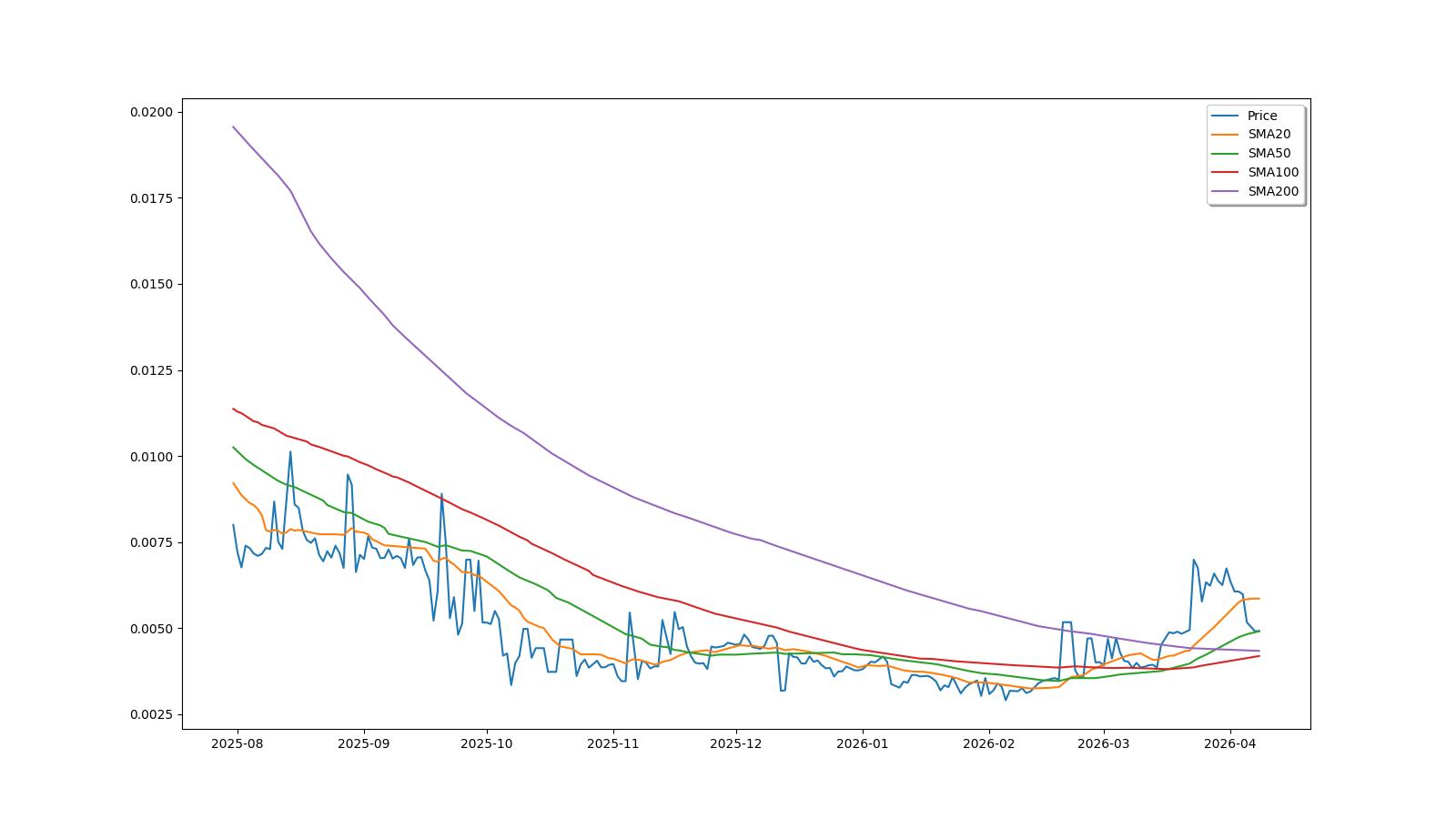 AVINOC Simple Moving Averages