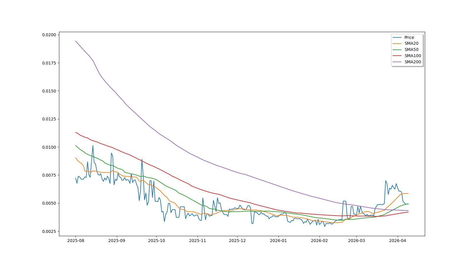AVINOC Simple Moving Averages