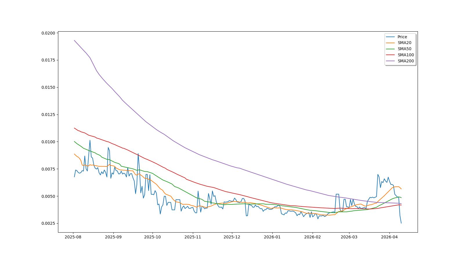 AVINOC Simple Moving Averages