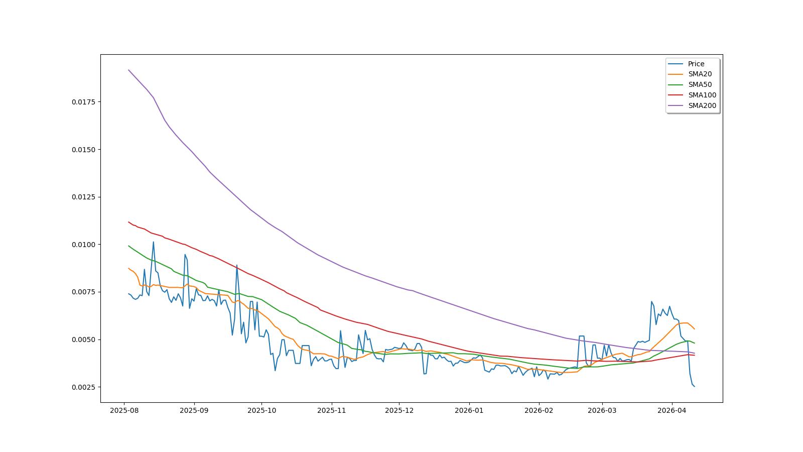 AVINOC Simple Moving Averages