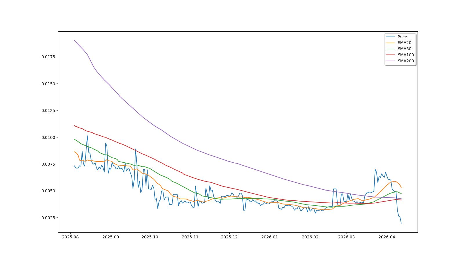 AVINOC Simple Moving Averages