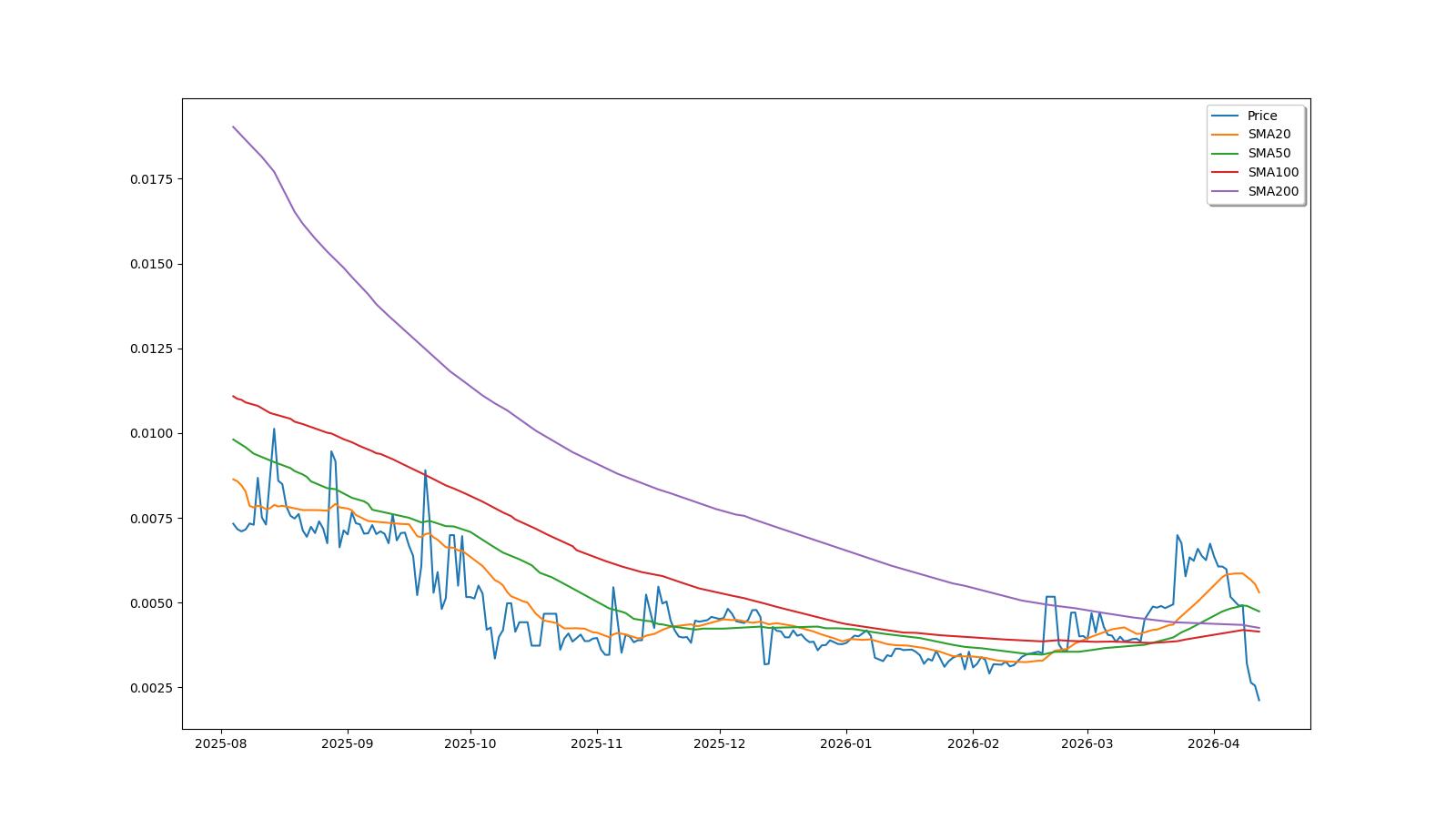 AVINOC Simple Moving Averages