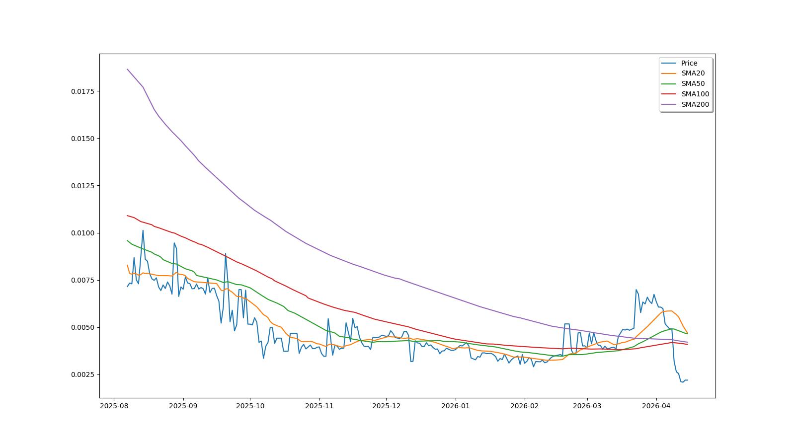 AVINOC Simple Moving Averages