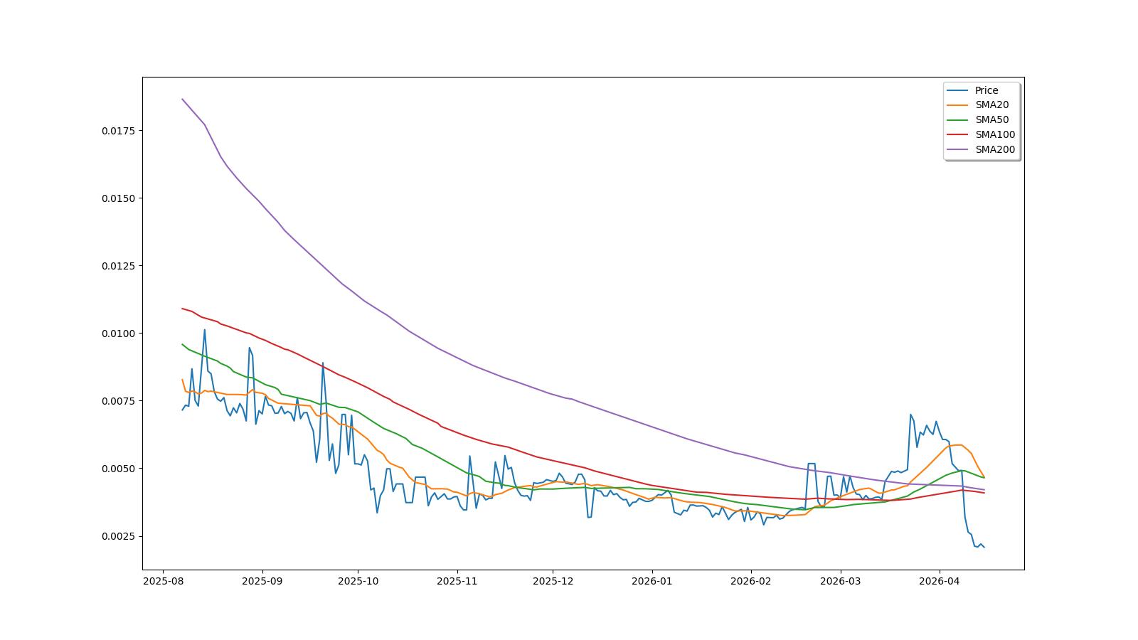 AVINOC Simple Moving Averages