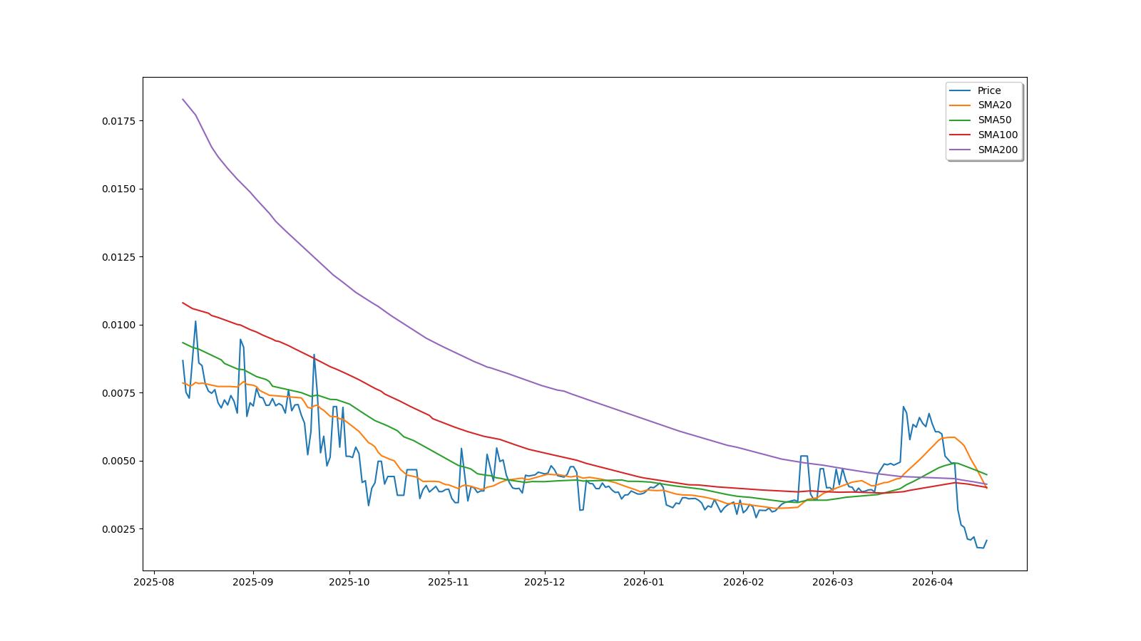 AVINOC Simple Moving Averages