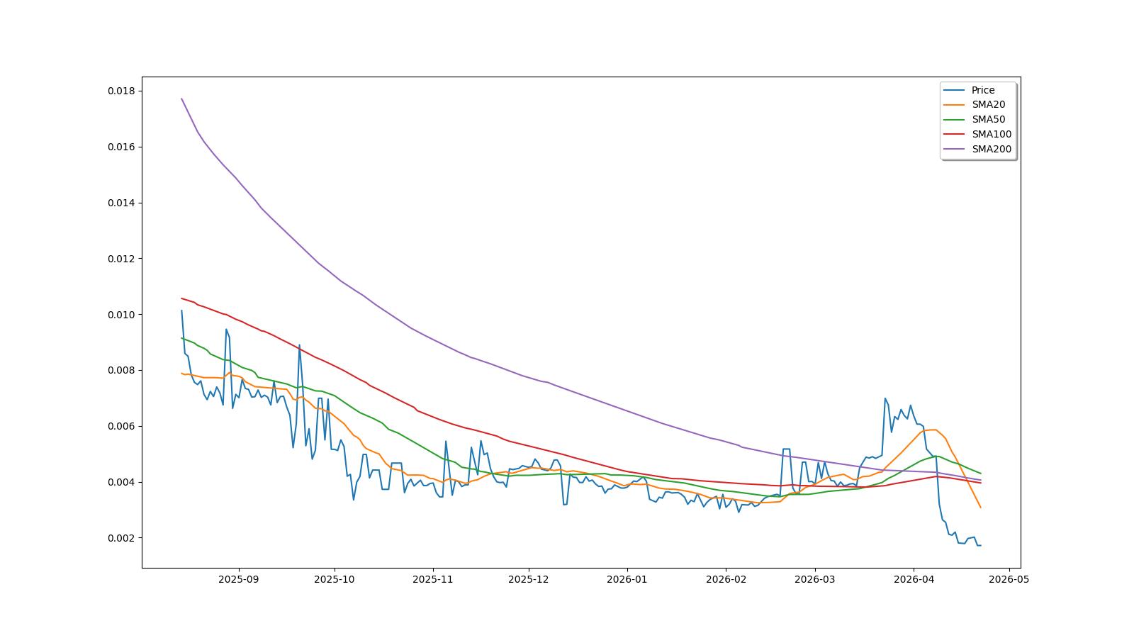 AVINOC Simple Moving Averages