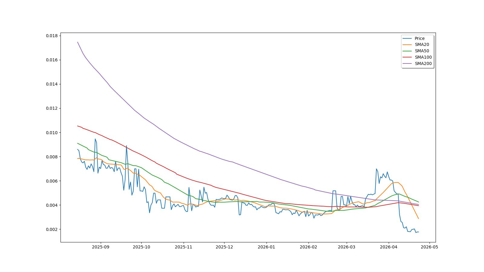 AVINOC Simple Moving Averages