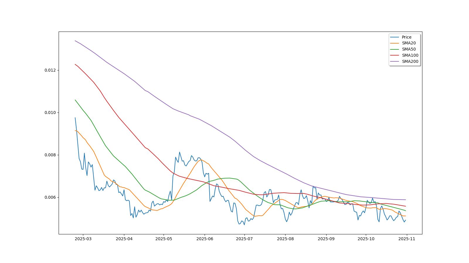 Avocado DAO Simple Moving Averages
