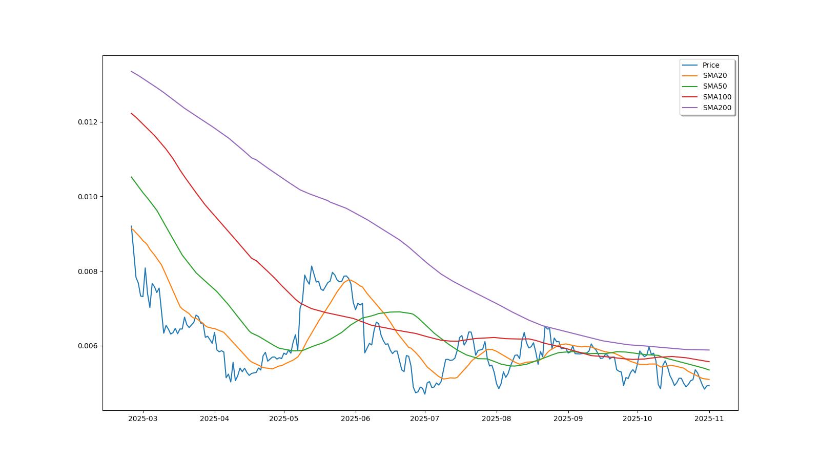 Avocado DAO Simple Moving Averages