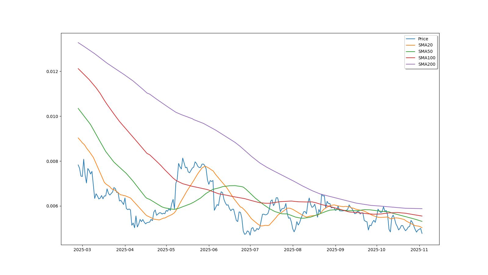 Avocado DAO Simple Moving Averages