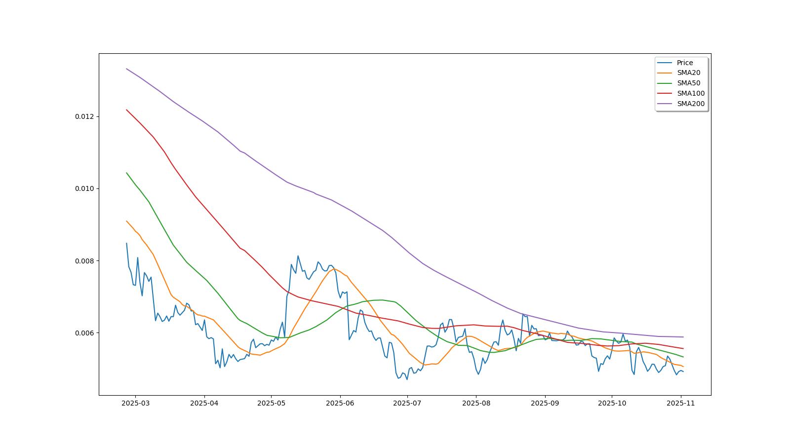 Avocado DAO Simple Moving Averages