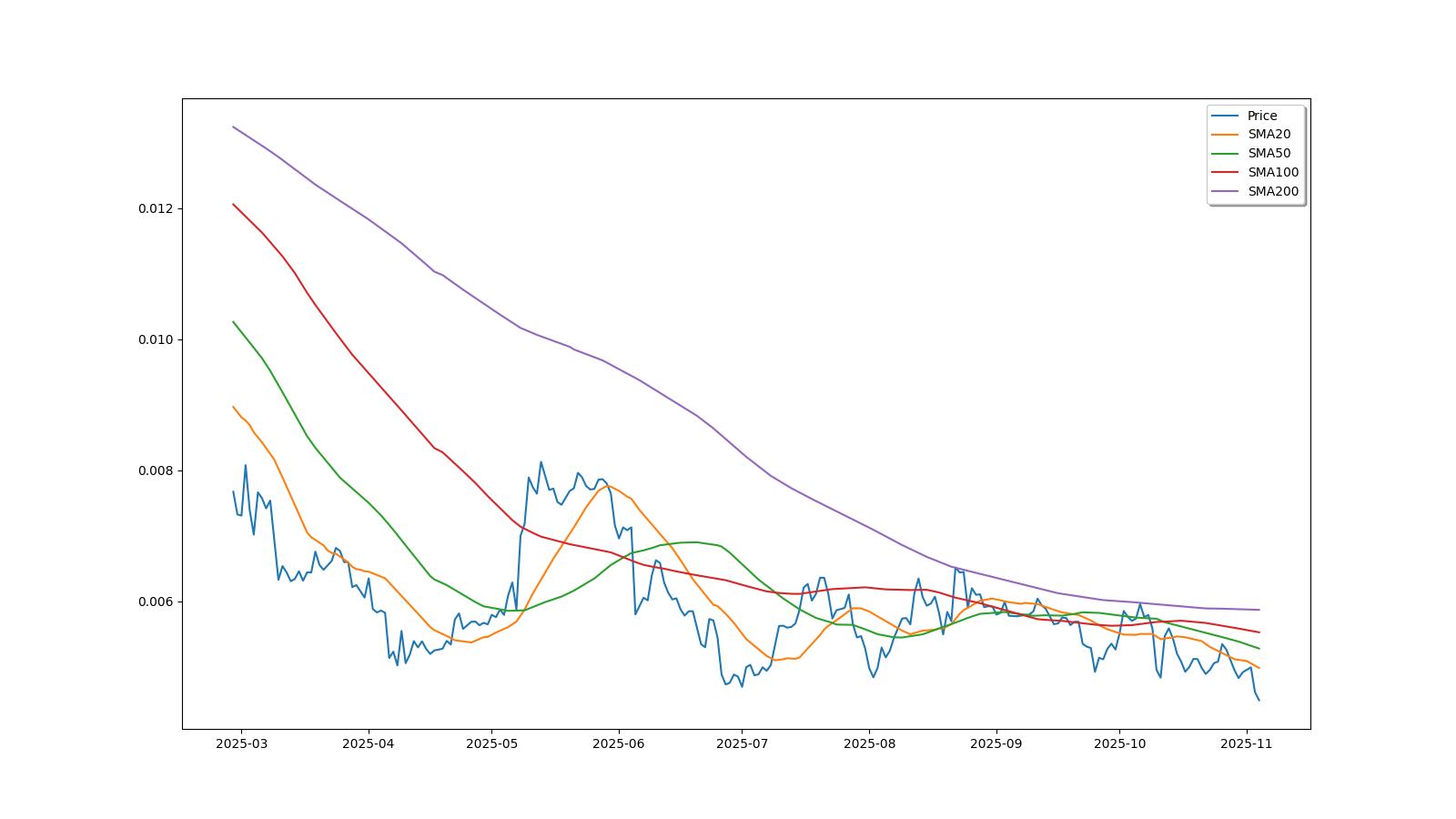 Avocado DAO Simple Moving Averages