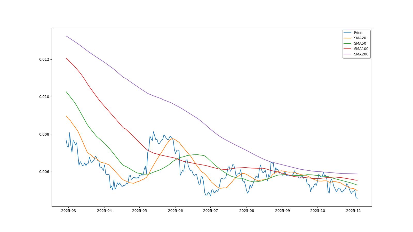 Avocado DAO Simple Moving Averages