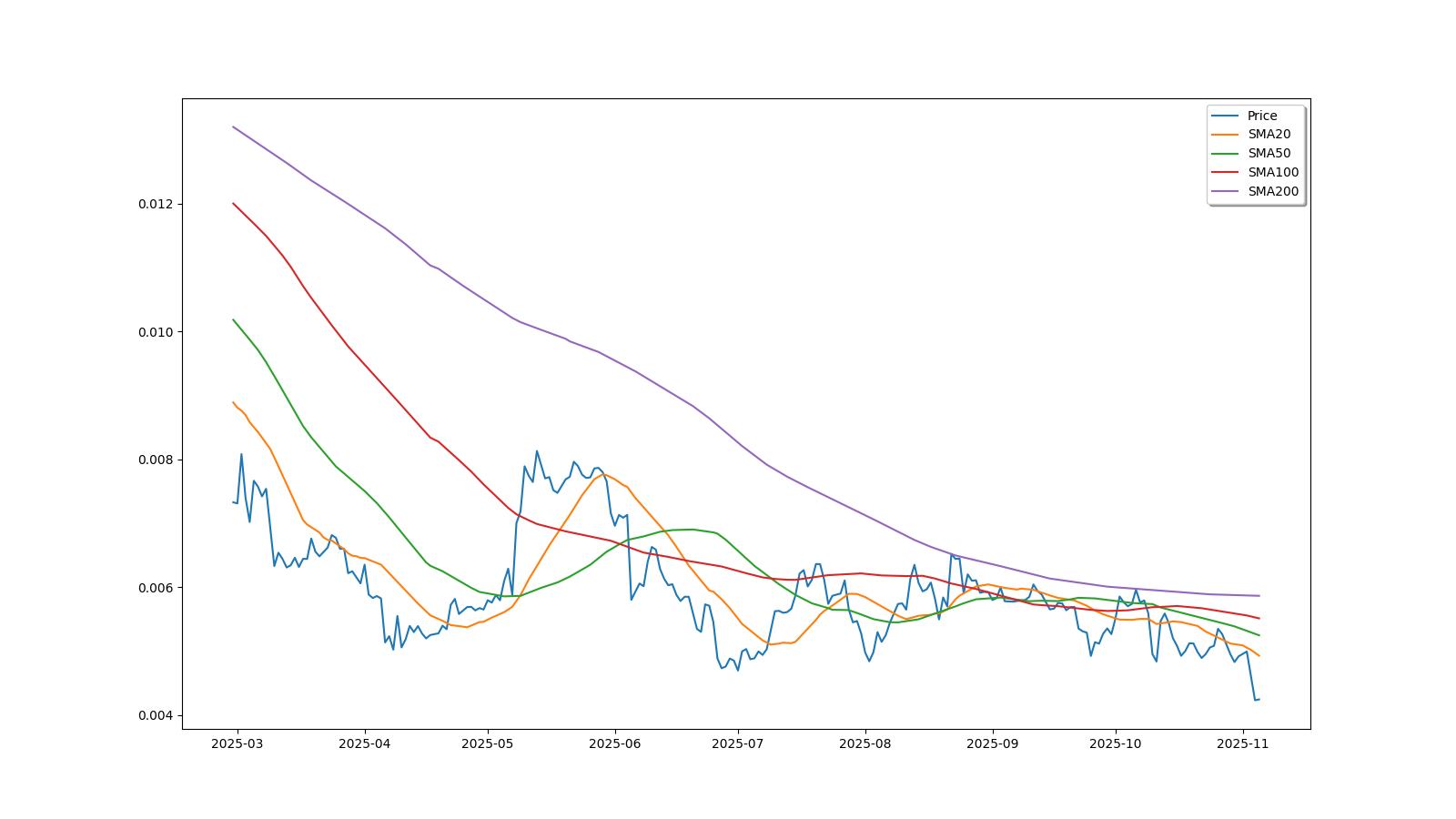 Avocado DAO Simple Moving Averages