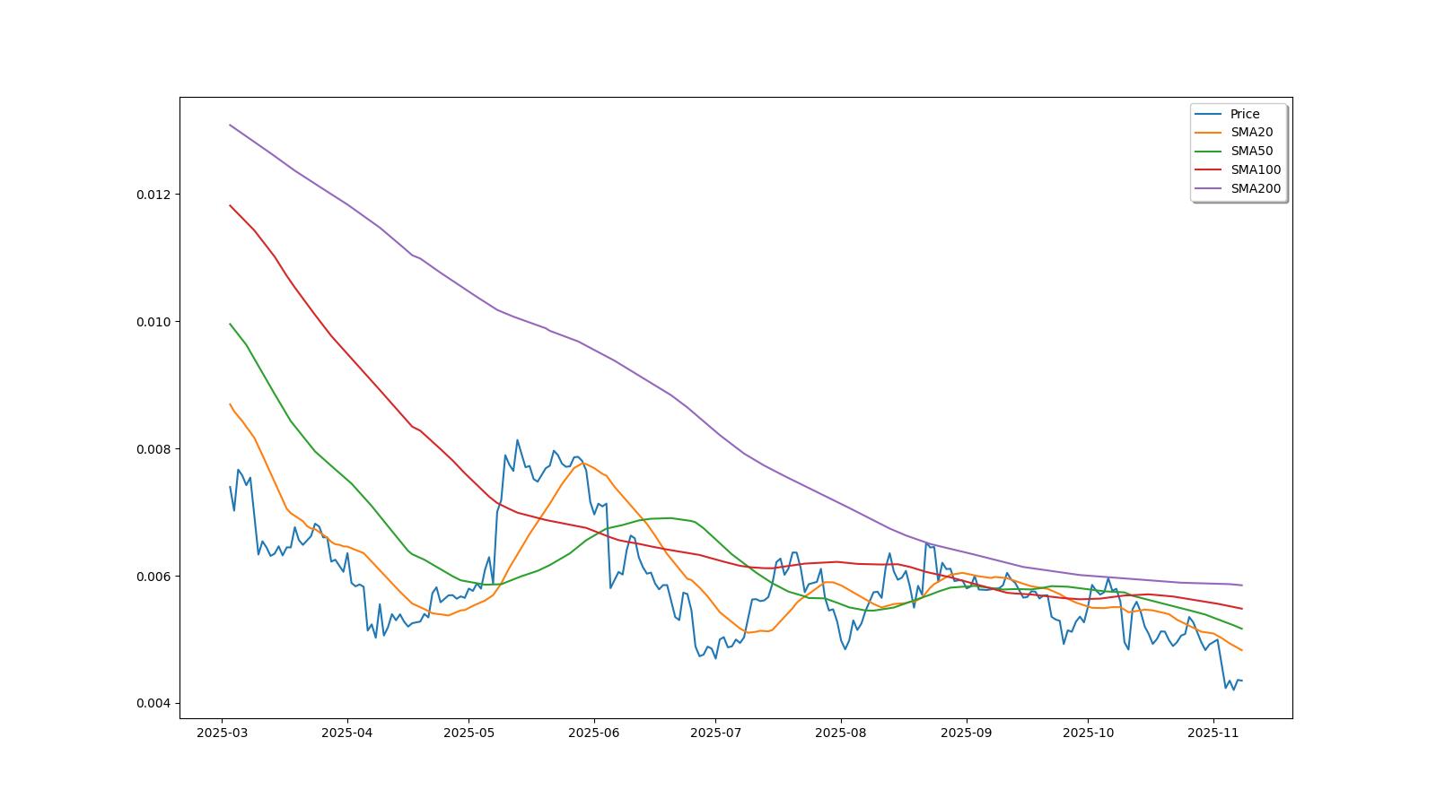 Avocado DAO Simple Moving Averages