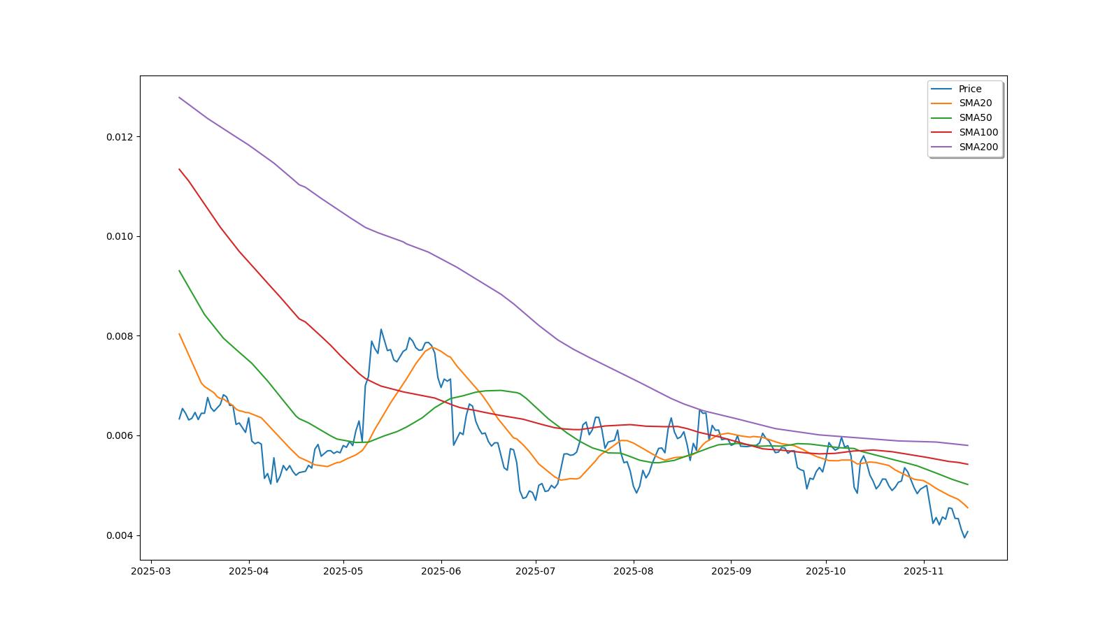 Avocado DAO Simple Moving Averages