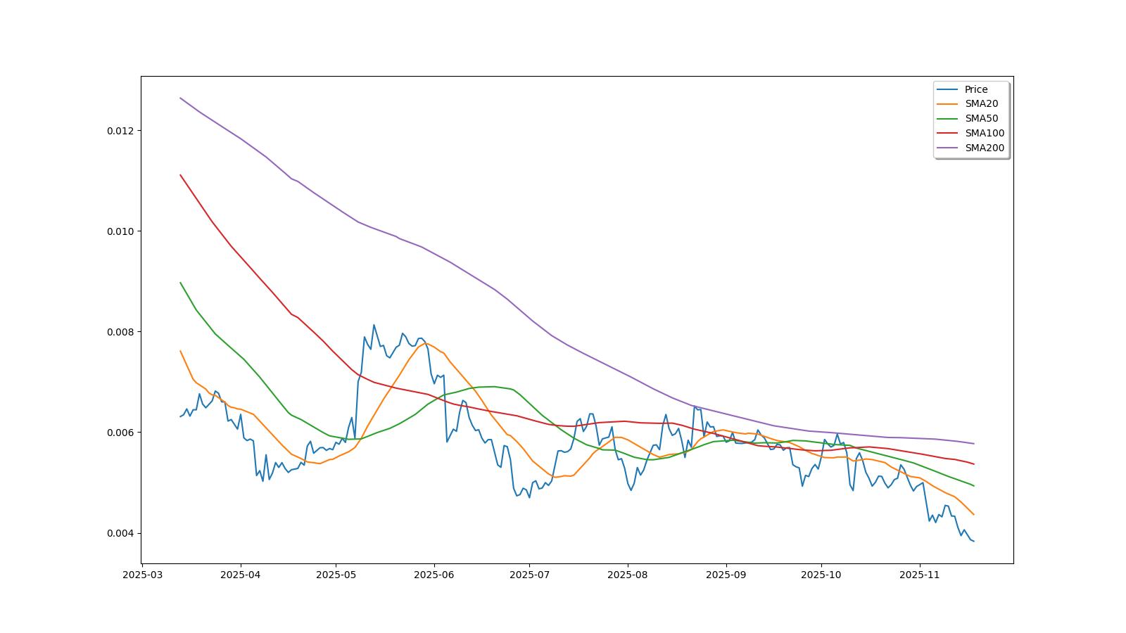 Avocado DAO Simple Moving Averages