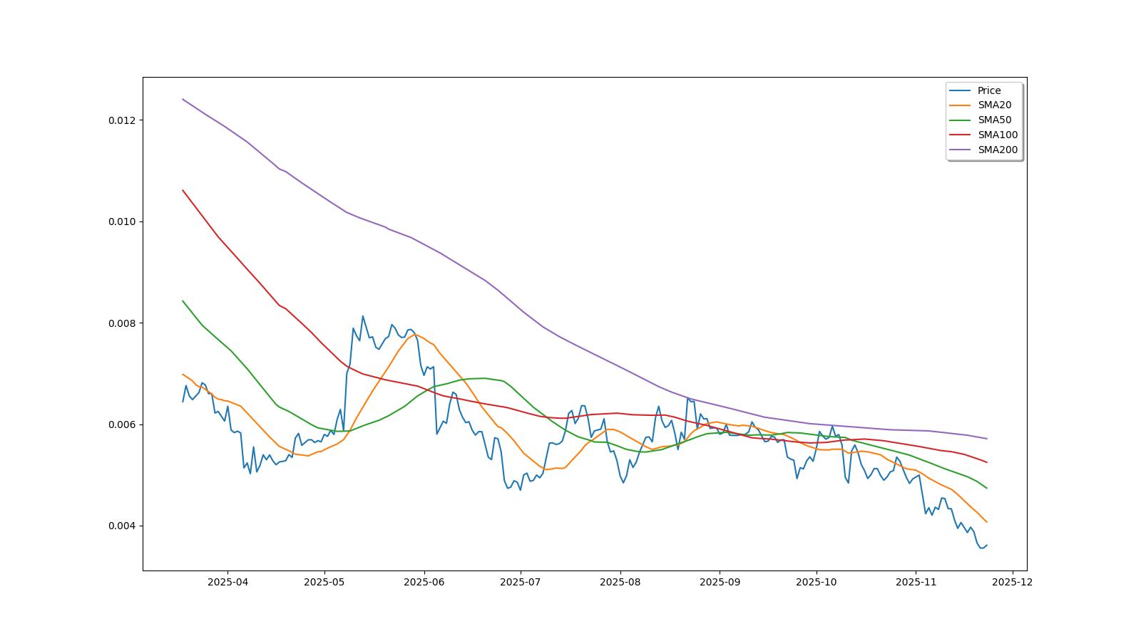 Avocado DAO Simple Moving Averages