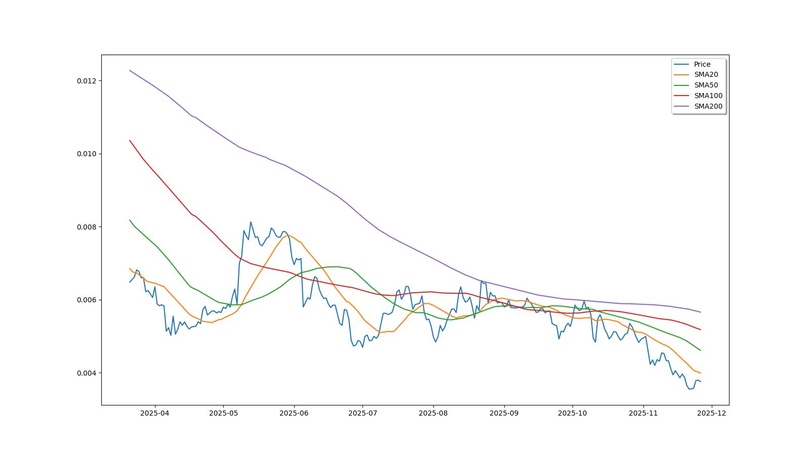 Avocado DAO Simple Moving Averages
