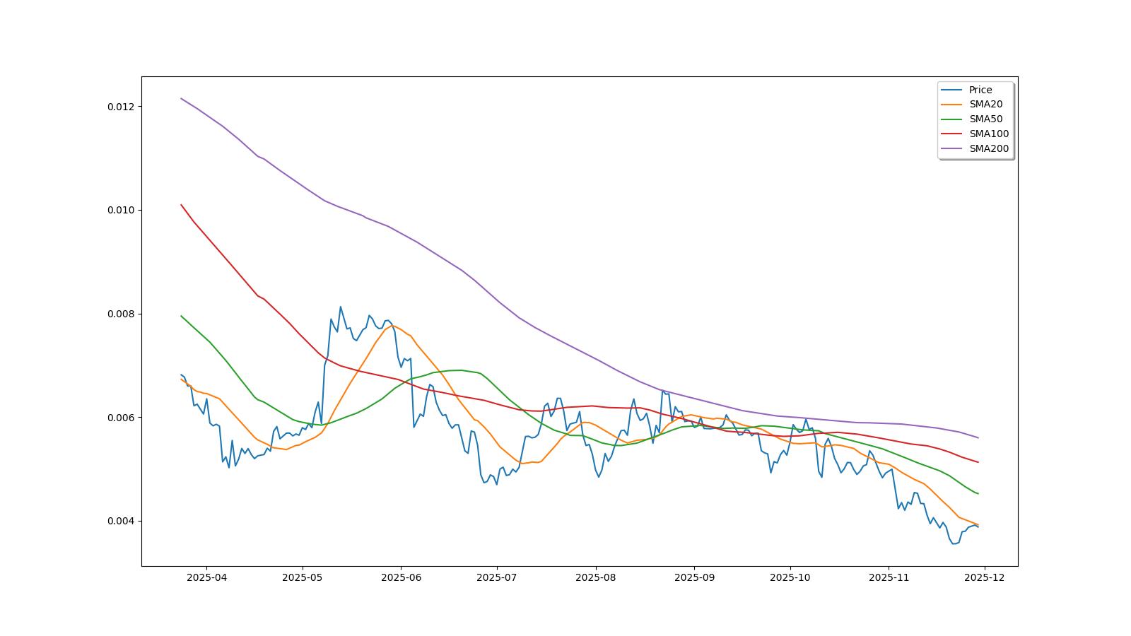 Avocado DAO Simple Moving Averages