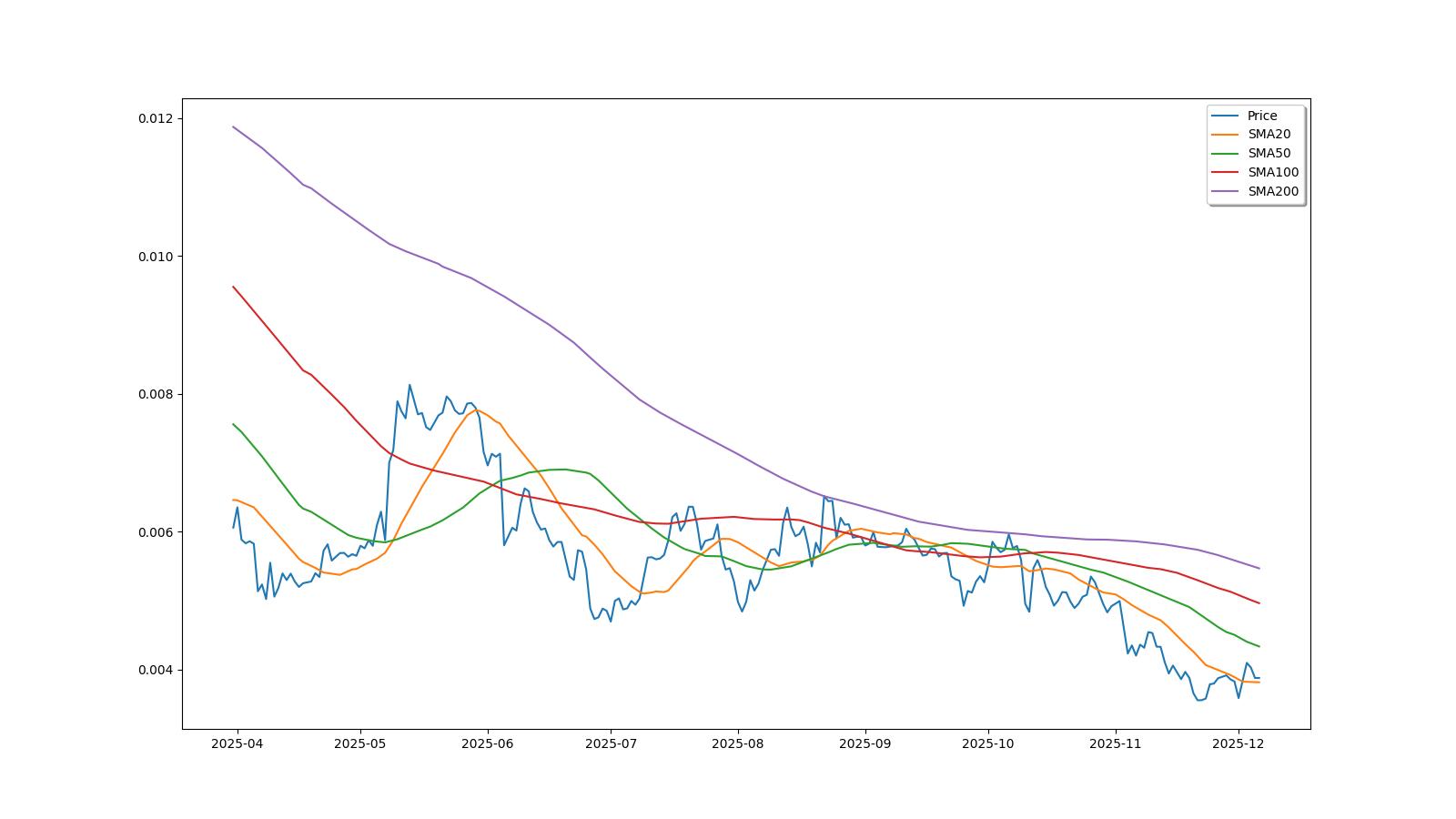 Avocado DAO Simple Moving Averages