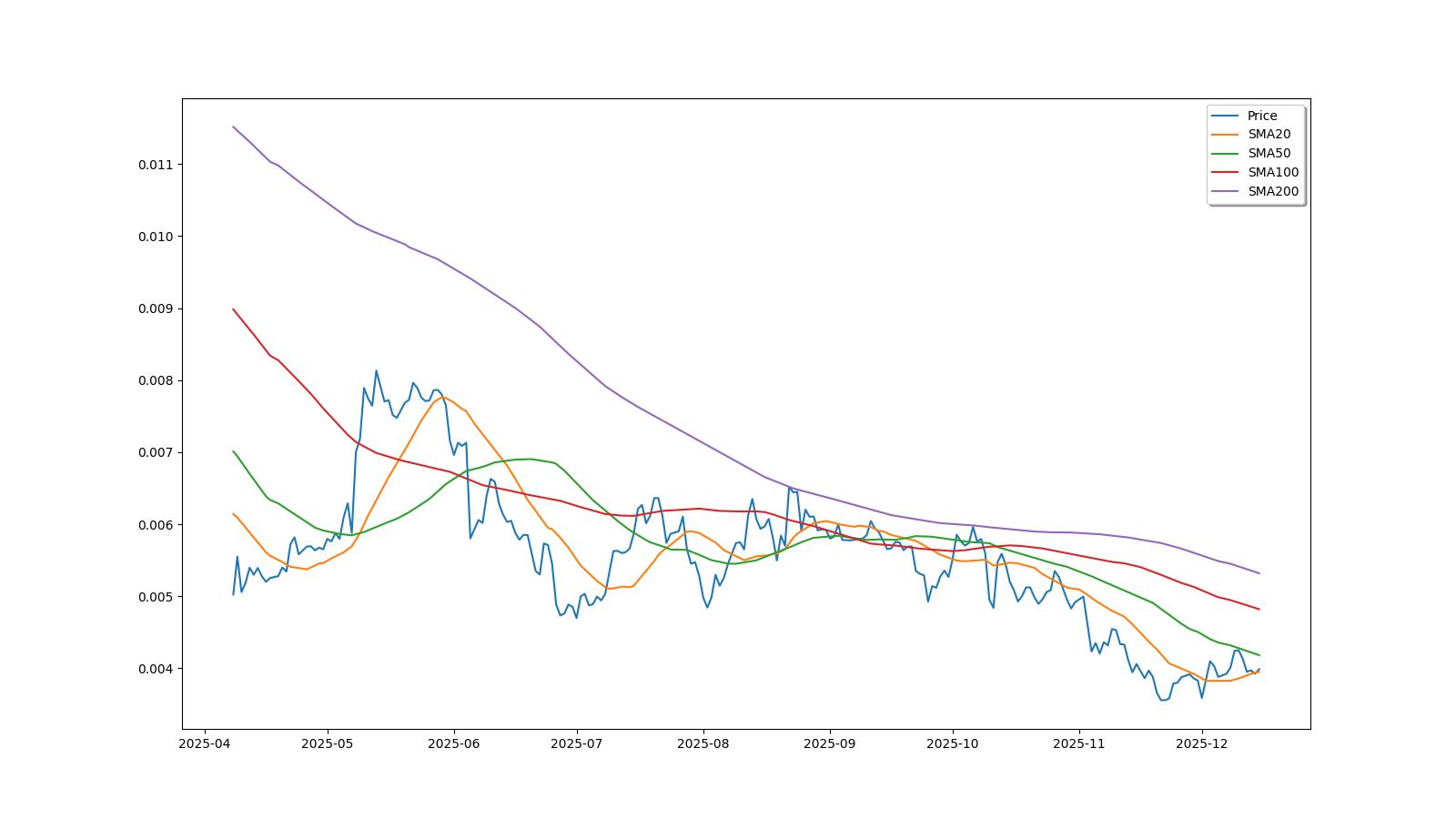 Avocado DAO Simple Moving Averages