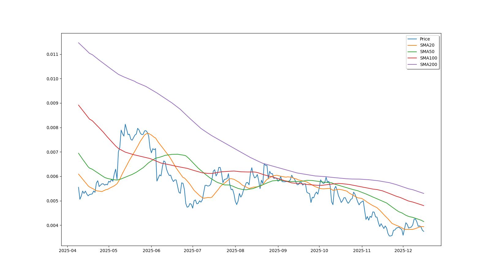 Avocado DAO Simple Moving Averages